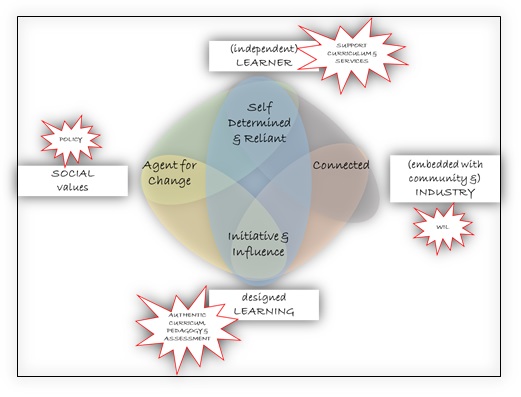 An ecosystem model for holistic student experience in higher education ...
